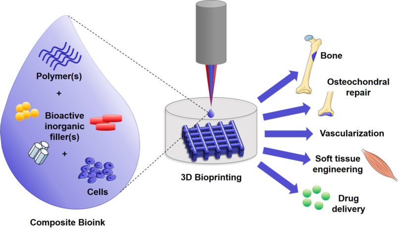 Our review paper on composite bioinks for bioprinting published in Acta ...